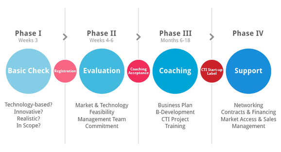 Gait Up, CTI Start-up Coaching Acceptance - physilog | Digital motion ...
